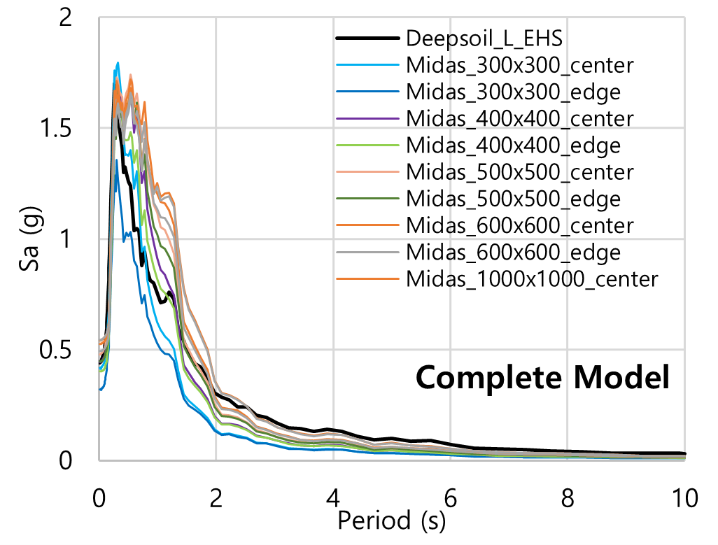 FEM analysis of site response analyses under dynamic loading